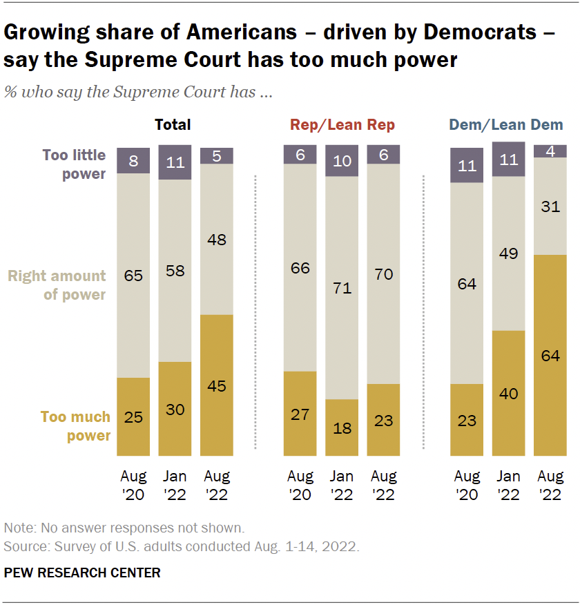 Views of Supreme Court Far Less Positive After Abortion Ruling ...