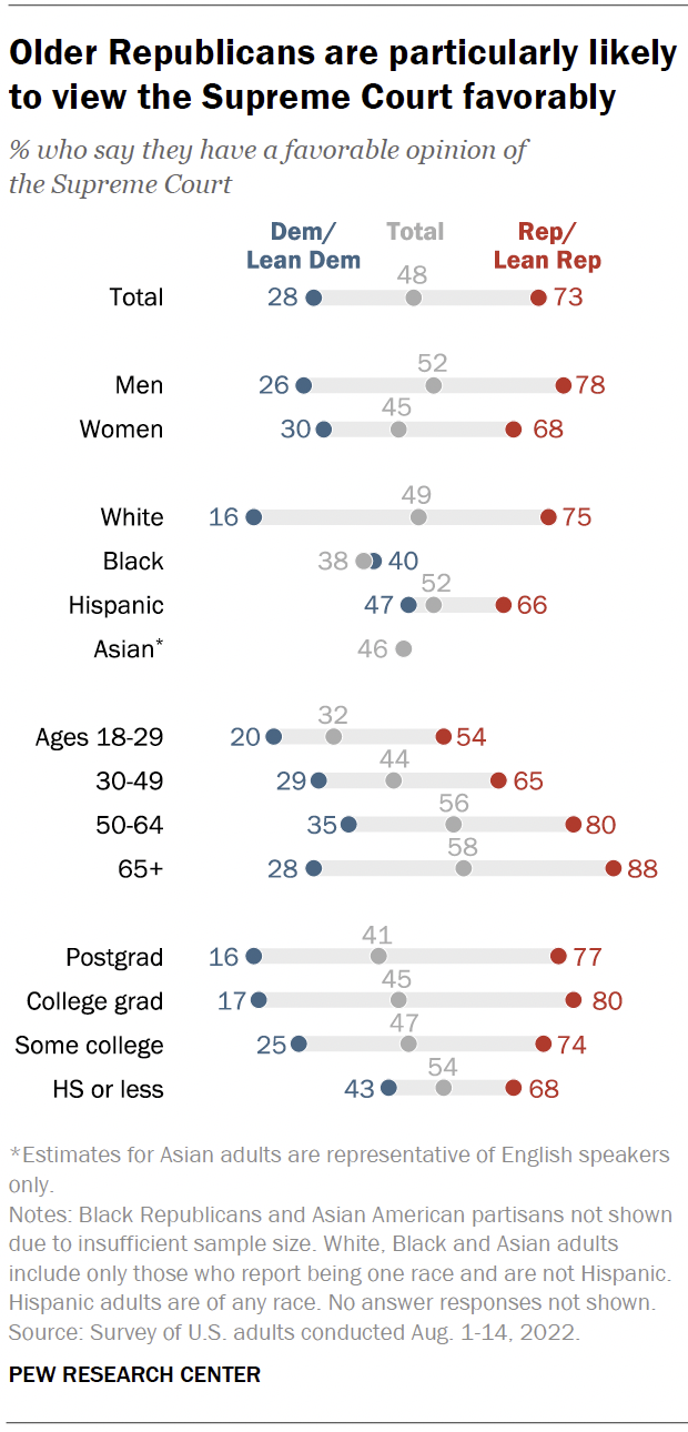 Views of Supreme Court Far Less Positive After Abortion Ruling ...