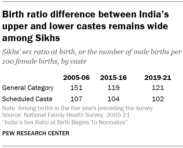Connections between caste and sex selection in India | Pew Research Center