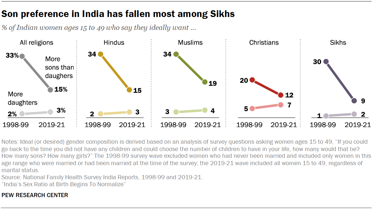 Changes in India's son preference, ultrasound use and fertility | Pew ...