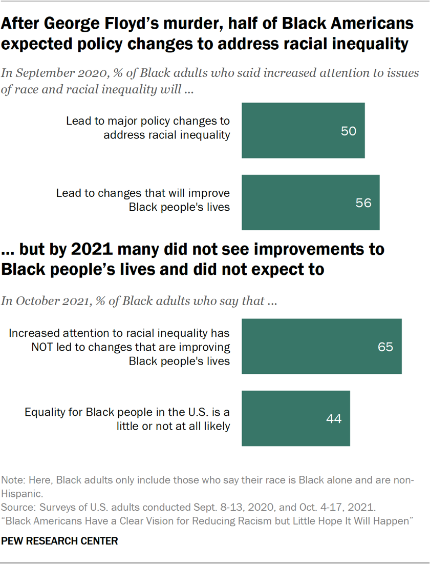 Black Americans' Views of Racial Inequality, Racism, Reparations and ...