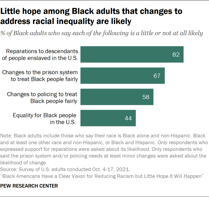 Black Americans' Views of Racial Inequality, Racism, Reparations and ...