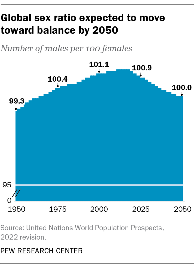 UN projects roughly equal number of males, females worldwide by 2050 ...
