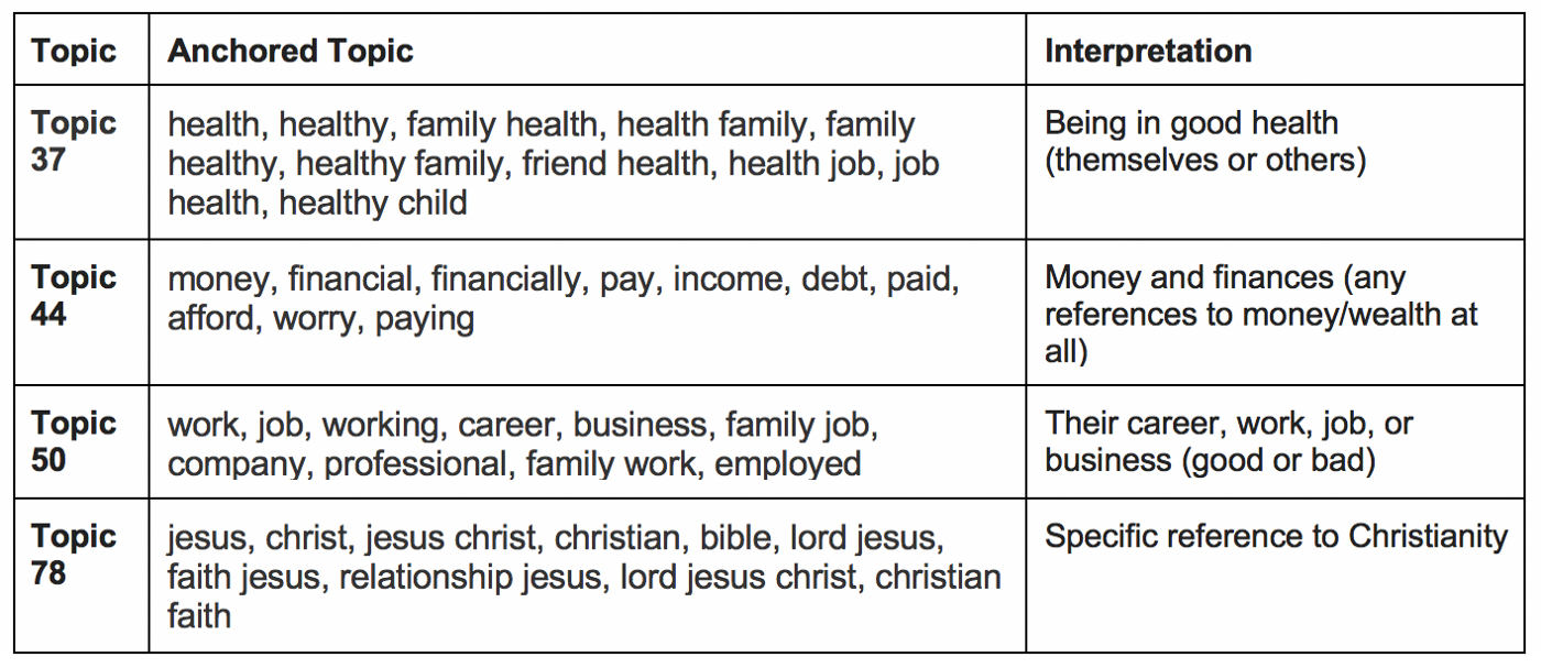Interpreting and validating topic models | Pew Research Center