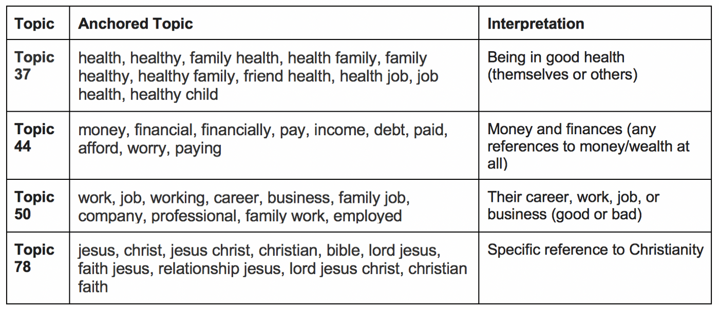 Interpreting and validating topic models | Pew Research Center