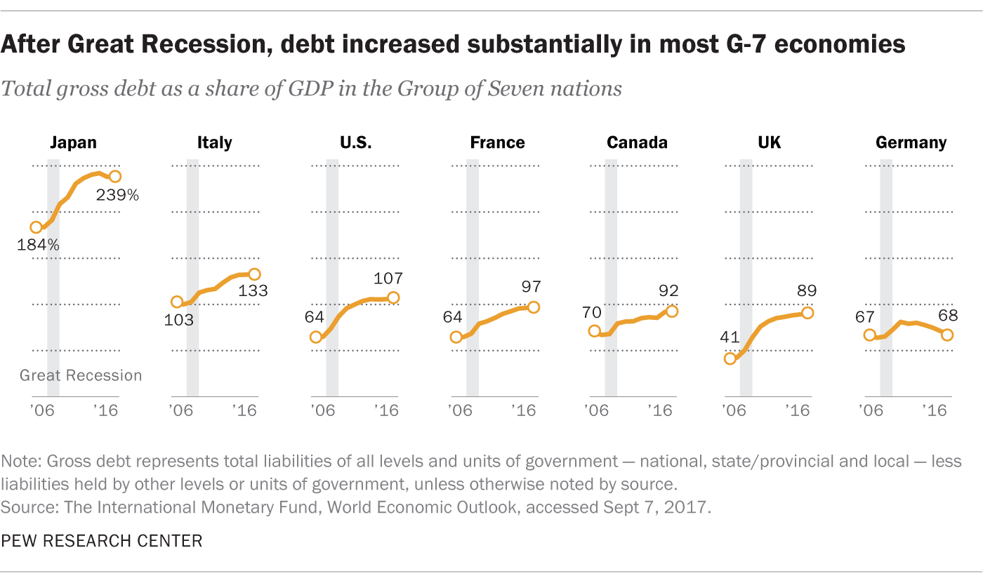 How Pew Research Center uses small multiple charts | Pew Research Center