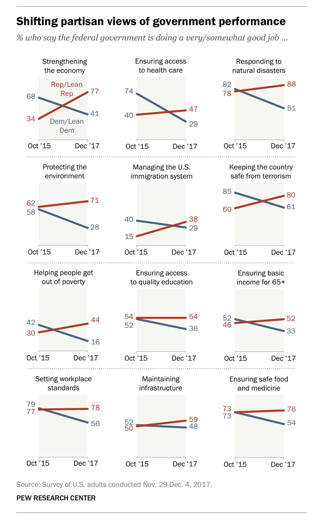 How Pew Research Center uses small multiple charts | Pew Research Center
