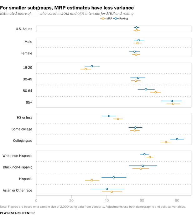 Comparing MRP to raking for online opt-in polls | Pew Research Center
