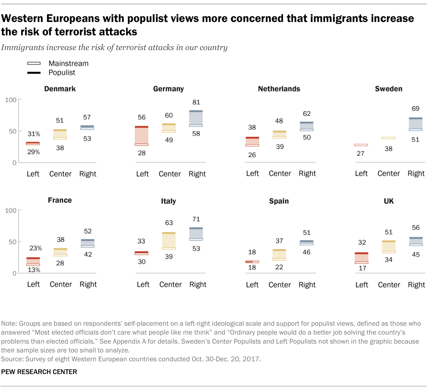 How Pew Research Center uses small multiple charts | Pew Research Center