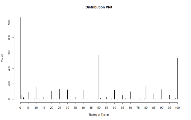A short intro to linear regression analysis using survey data | Pew ...