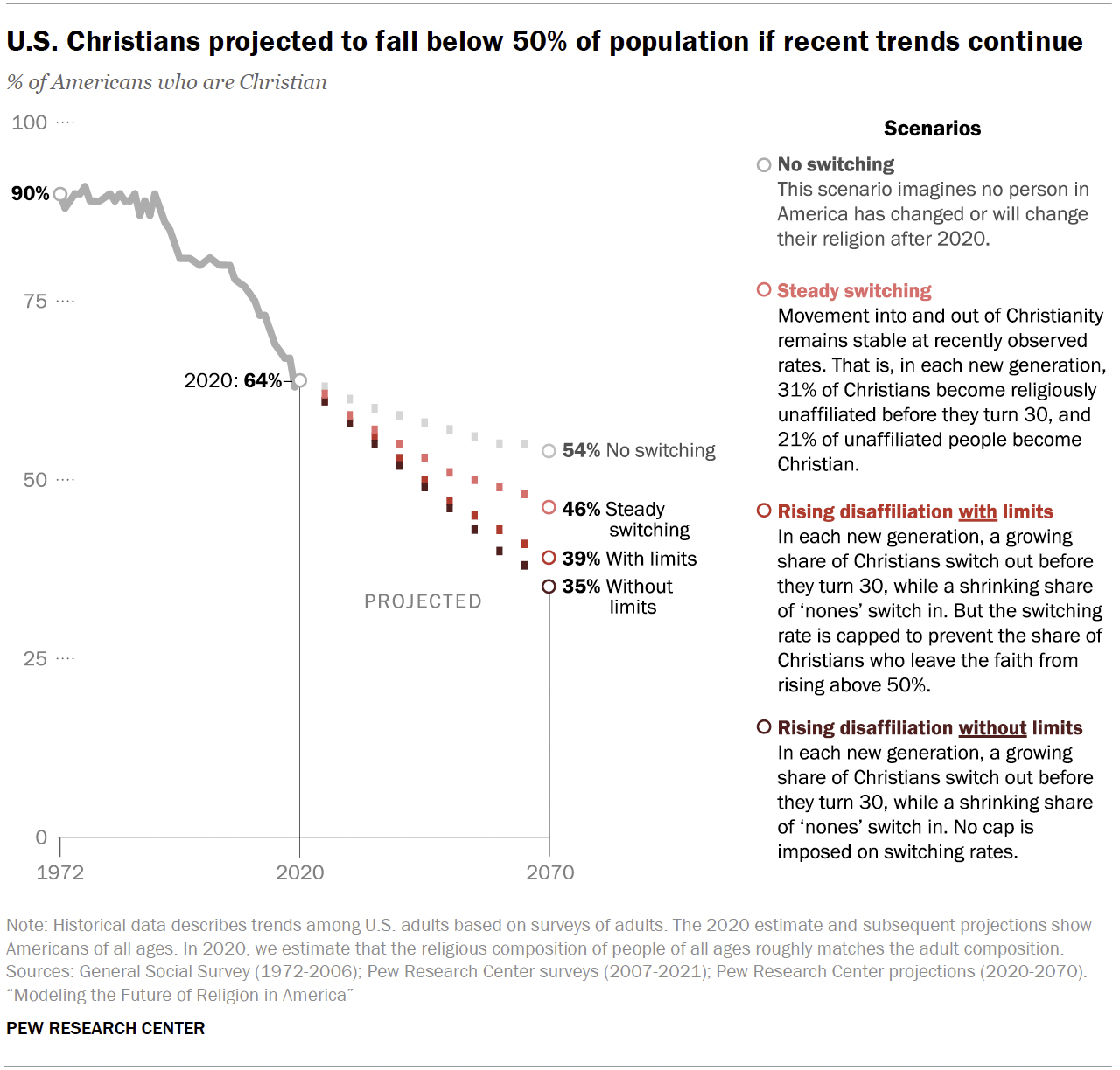 How the U.S. Religious Landscape Could Change Over the Next 50 Years ...