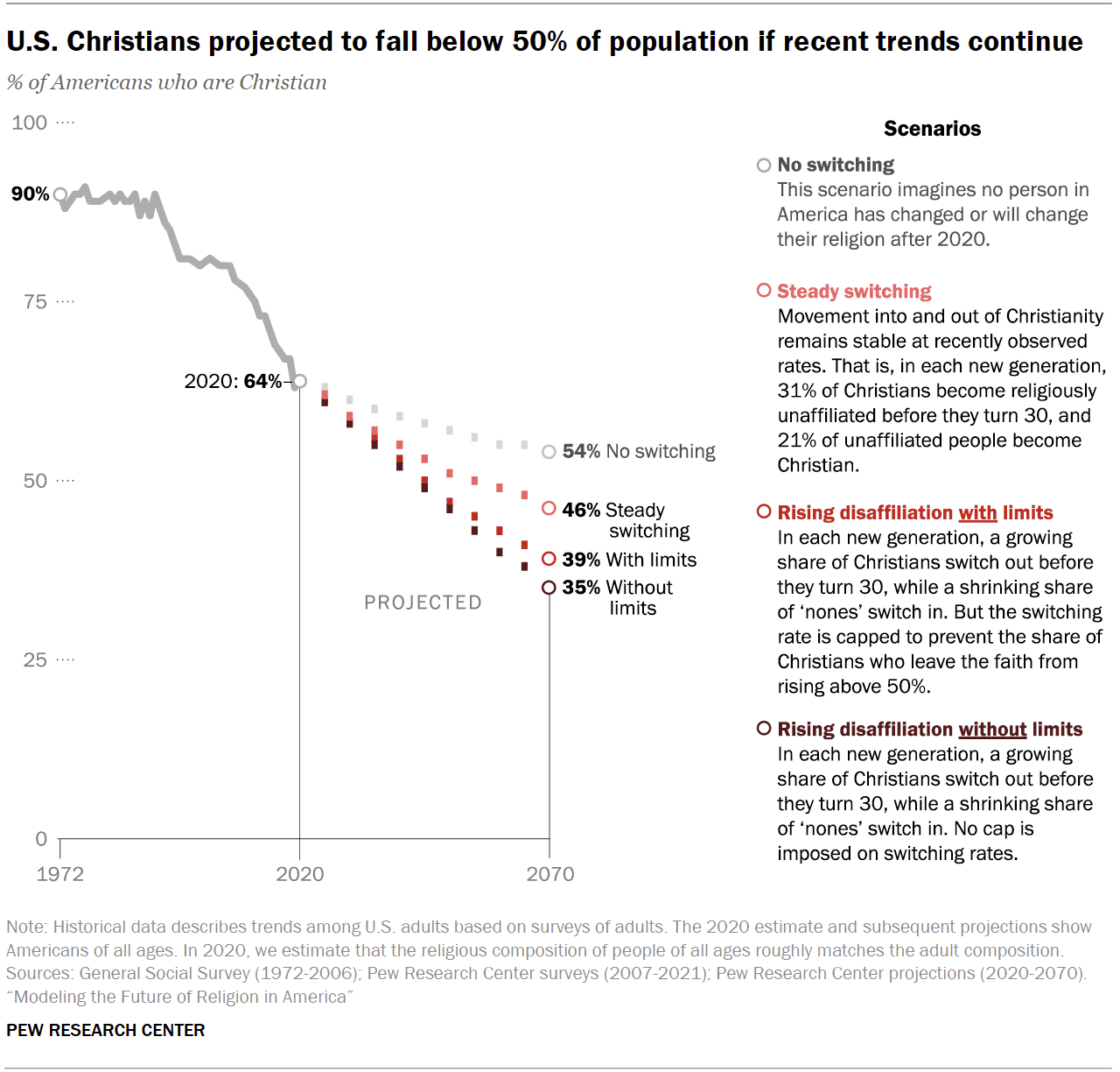 How the U.S. Religious Landscape Could Change Over the Next 50 Years ...