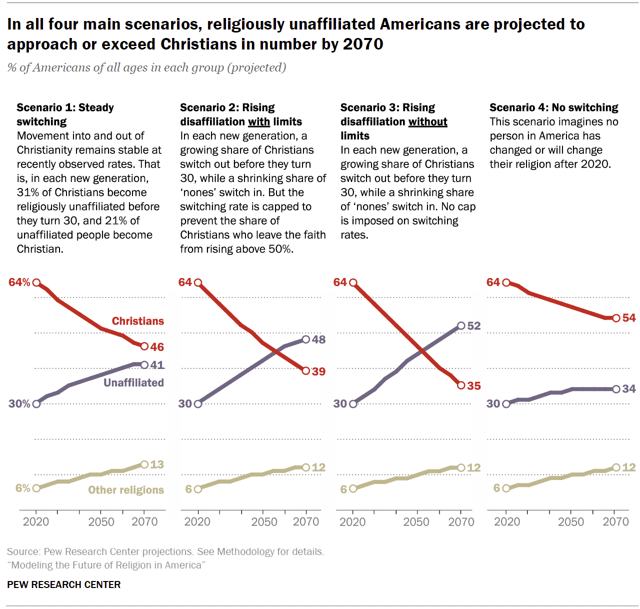 How the U.S. Religious Landscape Could Change Over the Next 50 Years ...