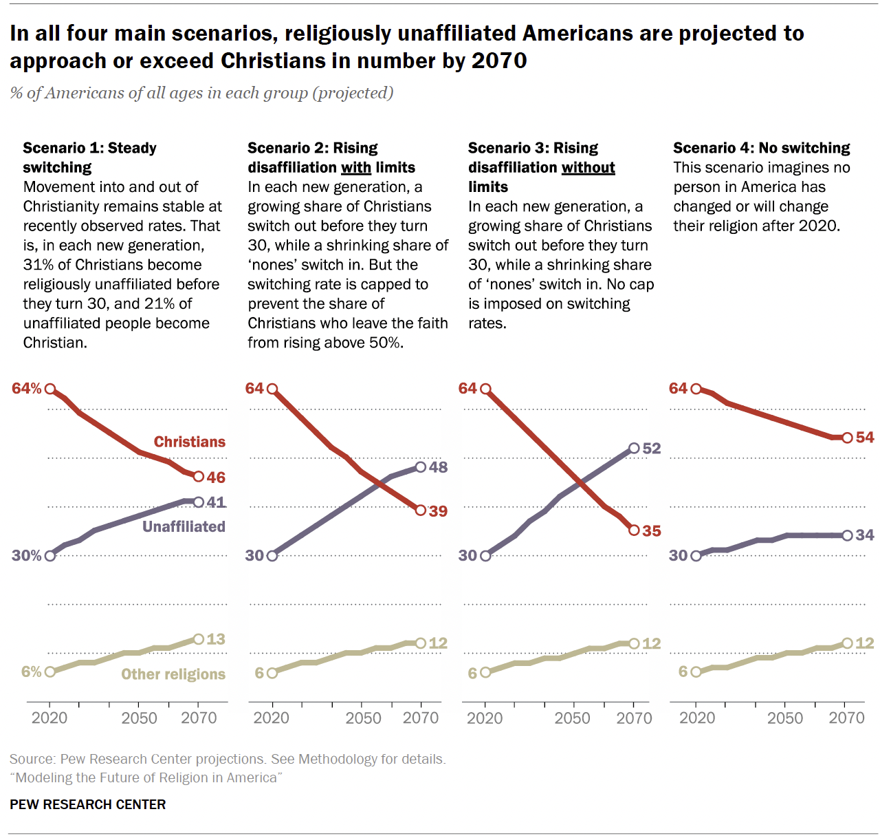 How the U.S. Religious Landscape Could Change Over the Next 50 Years ...