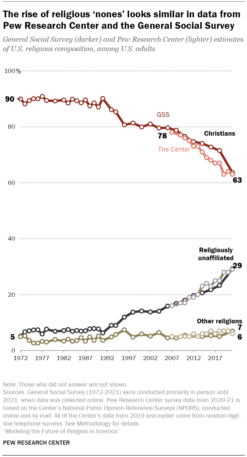 How U.S. religious composition has changed in recent decades | Pew ...
