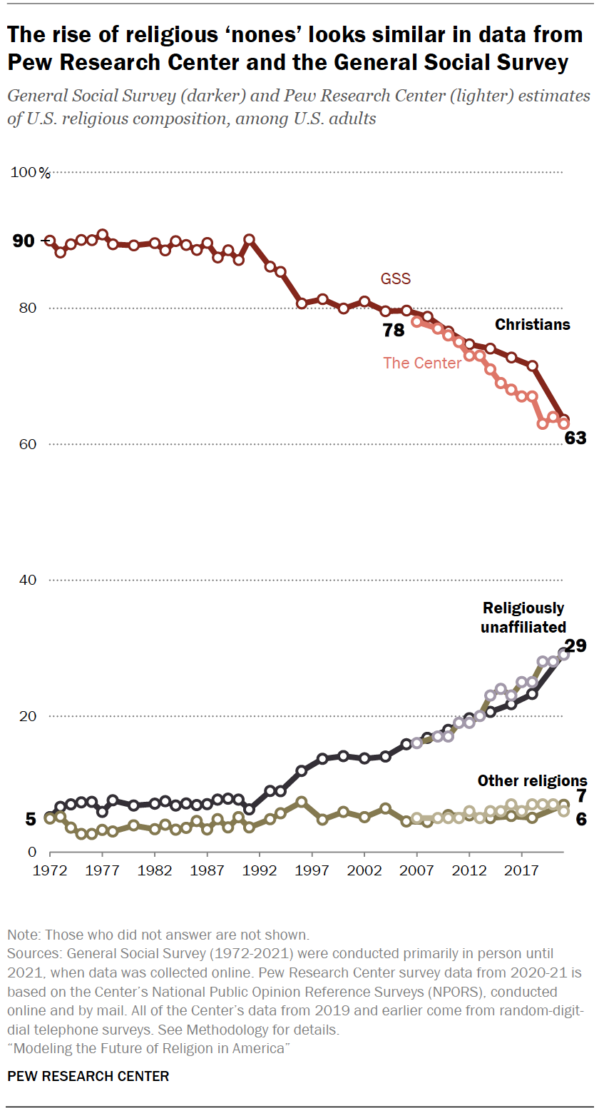 How U.S. religious composition has changed in recent decades | Pew ...