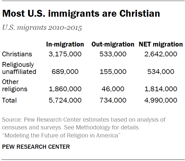 How U.S. religious composition has changed in recent decades | Pew ...