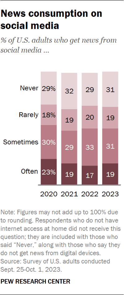 Social Media and News Fact Sheet | Pew Research Center