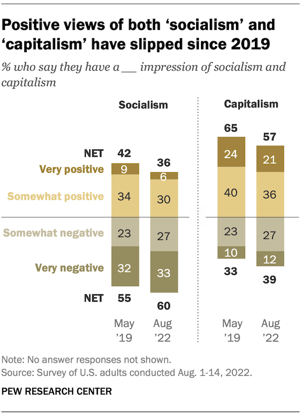 Modest Declines in Positive Views of ‘Socialism’ and ‘Capitalism’ in U ...