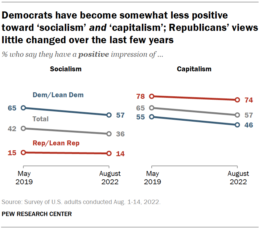 Modest Declines in Positive Views of ‘Socialism’ and ‘Capitalism’ in U ...