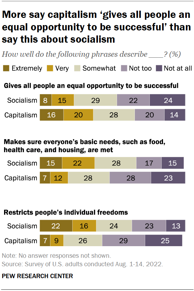 Modest Declines in Positive Views of ‘Socialism’ and ‘Capitalism’ in U ...