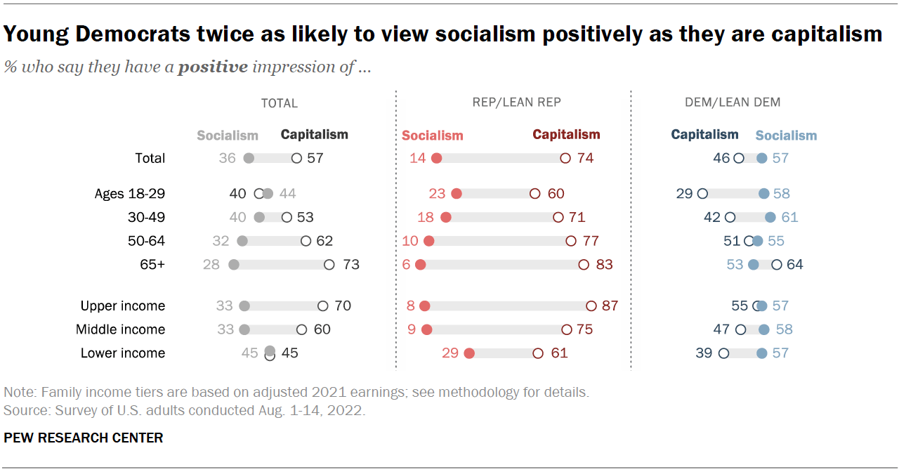 Modest Declines in Positive Views of ‘Socialism’ and ‘Capitalism’ in U ...