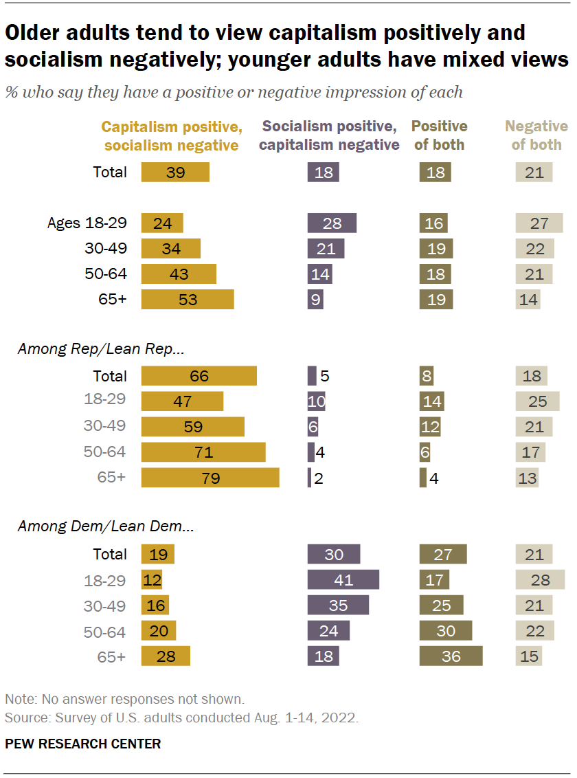 Modest Declines in Positive Views of ‘Socialism’ and ‘Capitalism’ in U ...