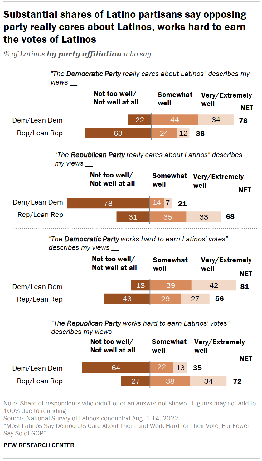 Most Latinos Say Democrats Care About Them and Work Hard for Their Vote ...