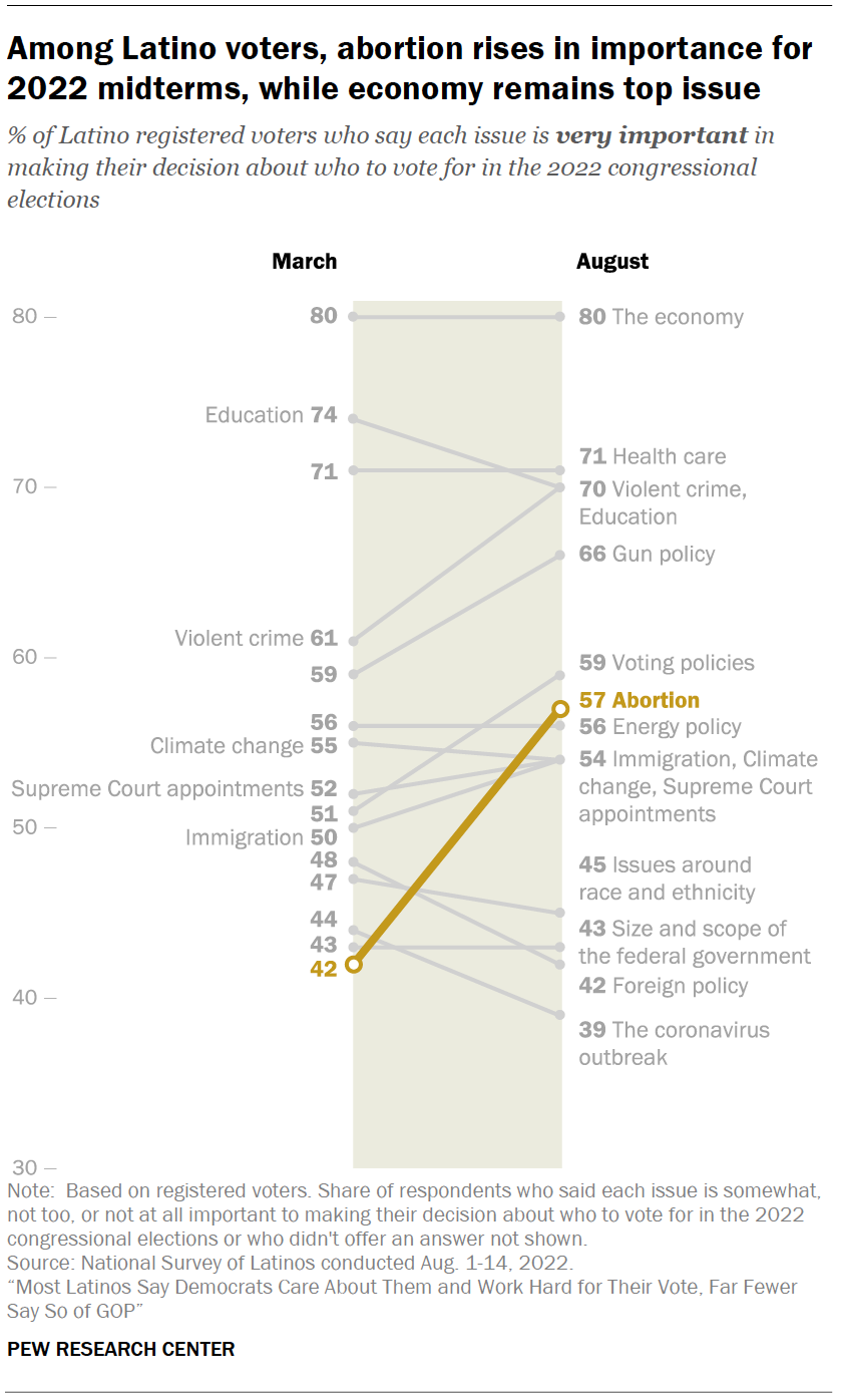 Most Latinos Say Democrats Care About Them and Work Hard for Their Vote ...