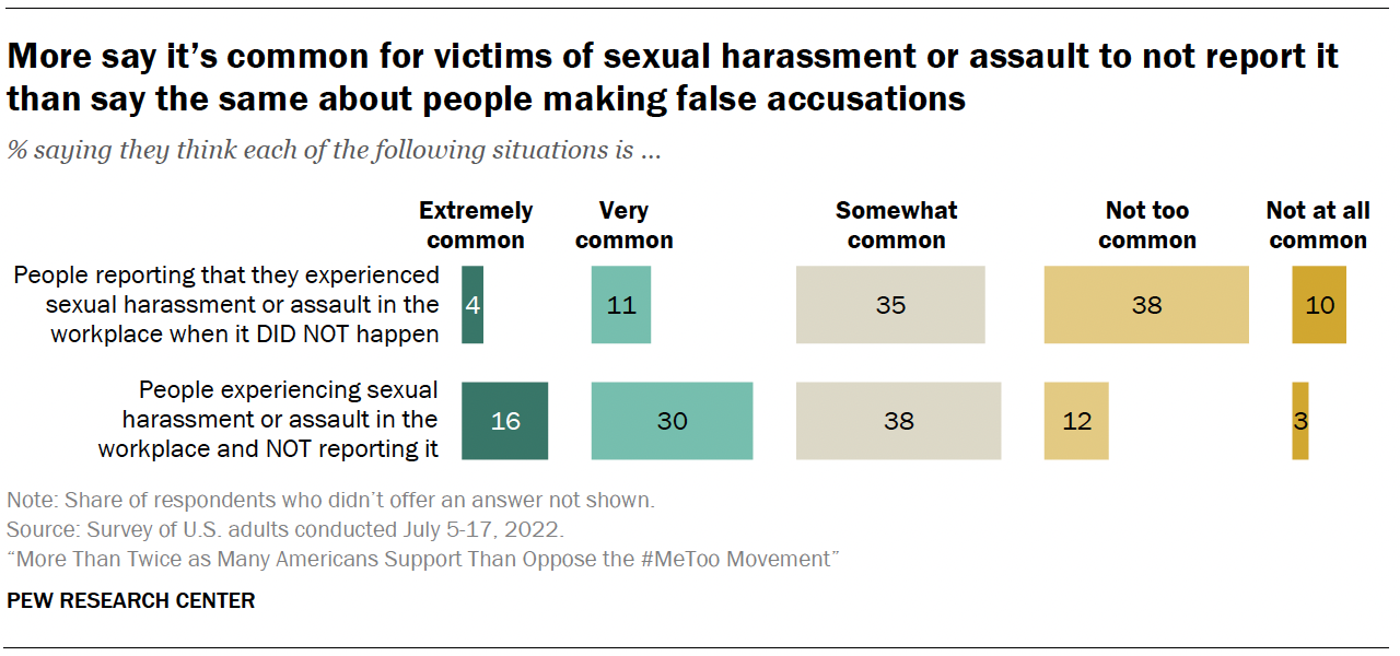 Americans' Views of the #MeToo Movement | Pew Research Center
