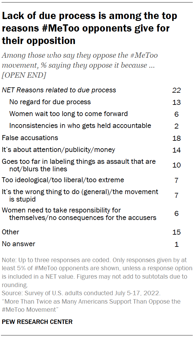 Americans' Views of the #MeToo Movement | Pew Research Center