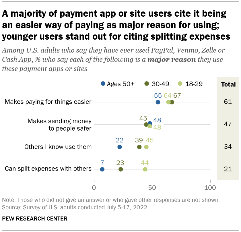 Payment app users say they make paying easier, but security a concern ...