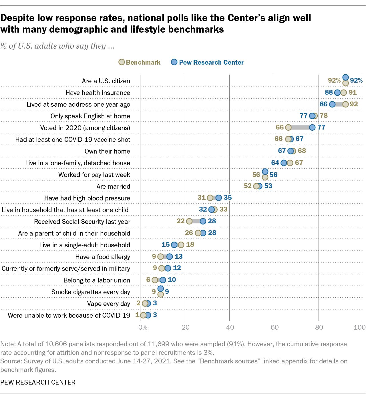 A look at national polling accuracy | Pew Research Center