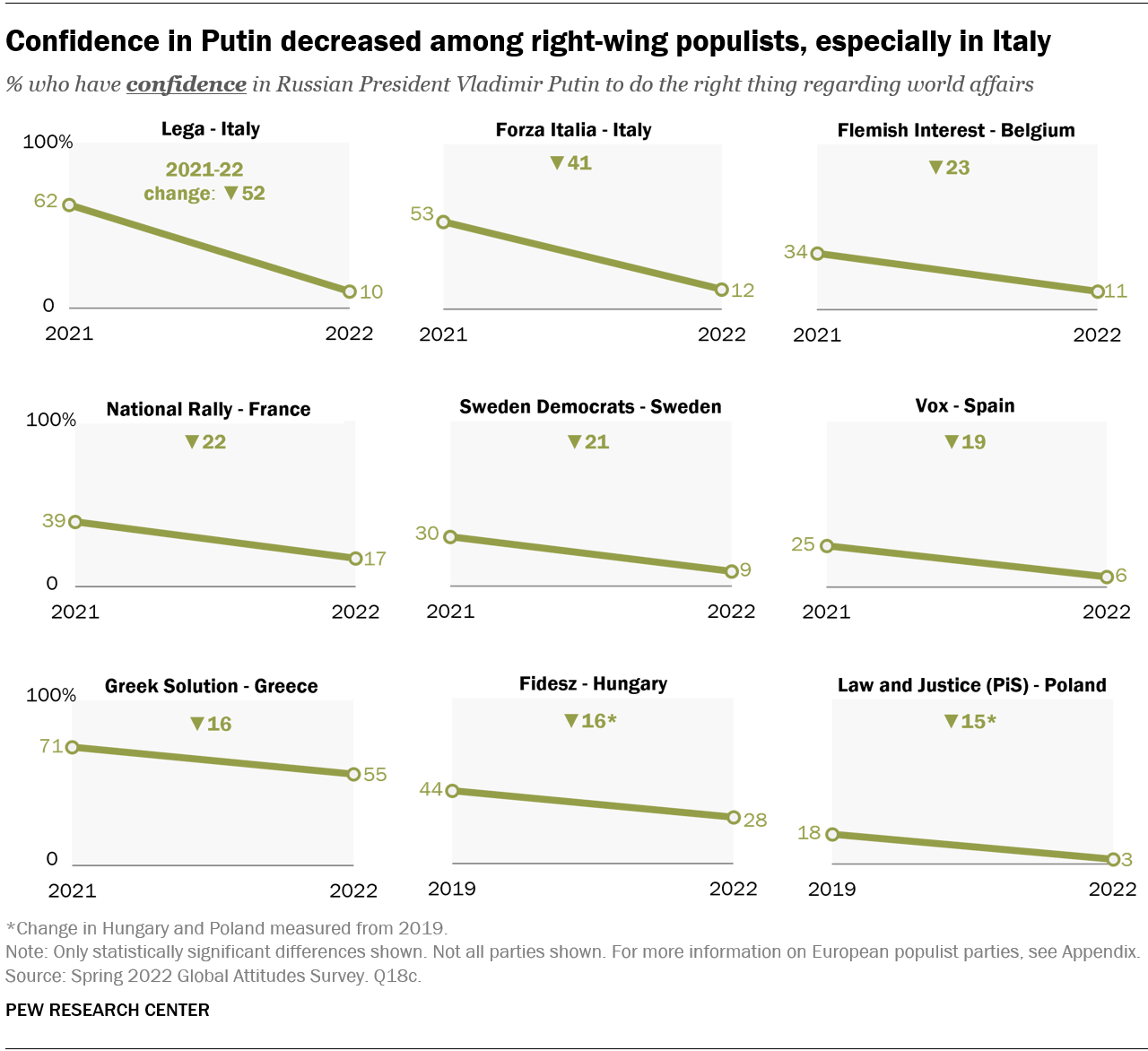 Views of Russia, Putin decline among European right-wing populists ...