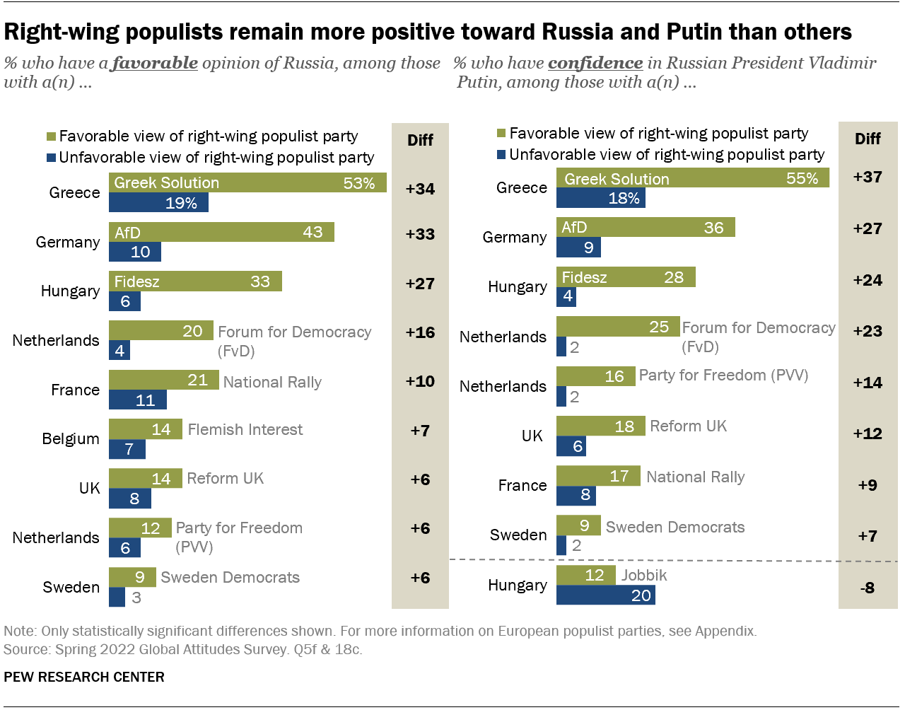 Views of Russia, Putin decline among European right-wing populists ...