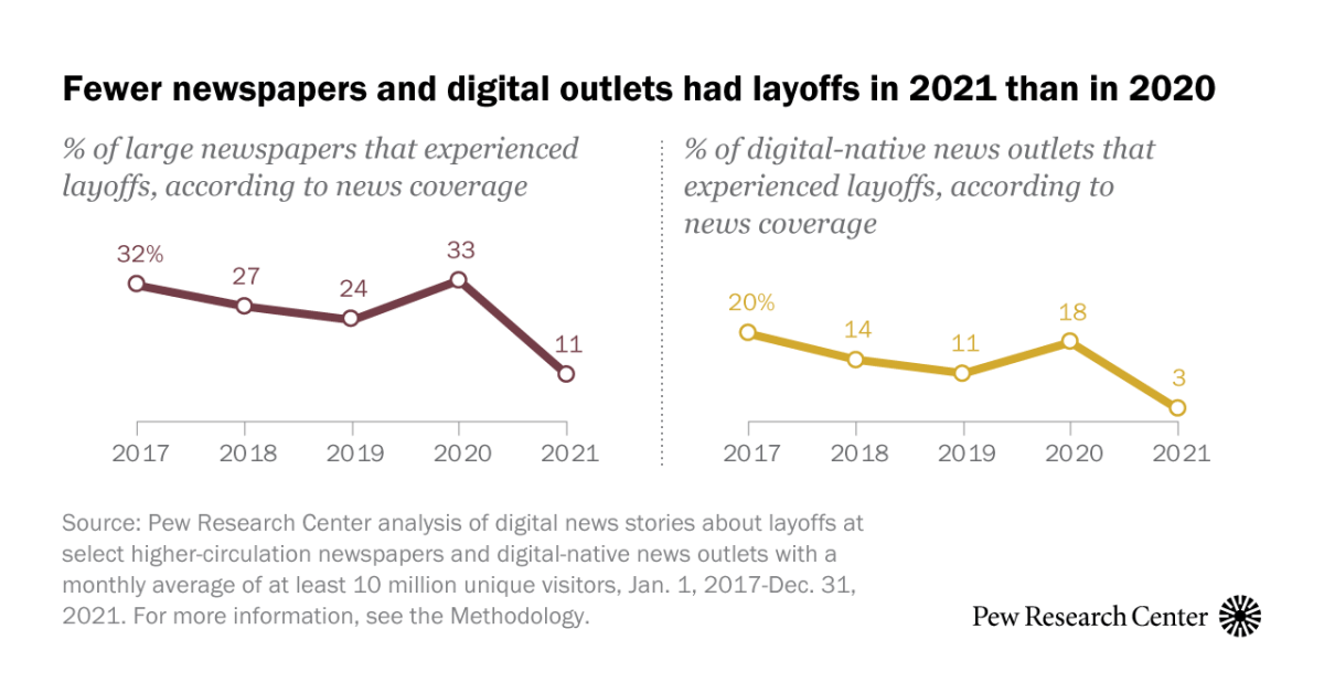 Layoffs at large newspapers and digital news sites fell considerably in ...