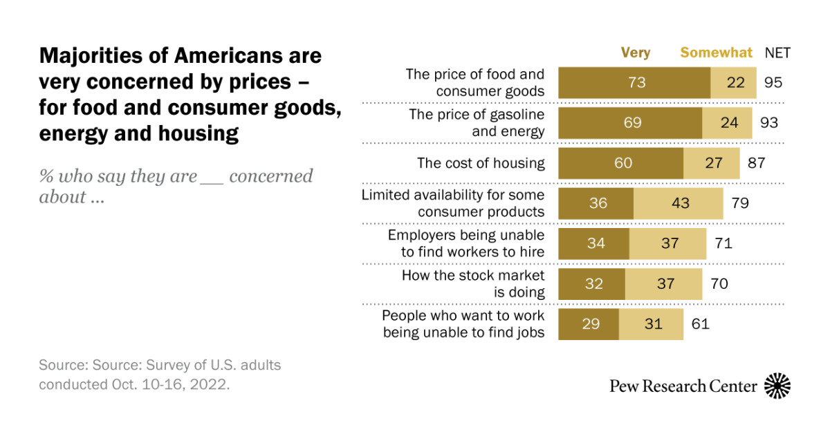 Midterm Voting Intentions Are Divided, Economic Gloom Persists | Pew ...