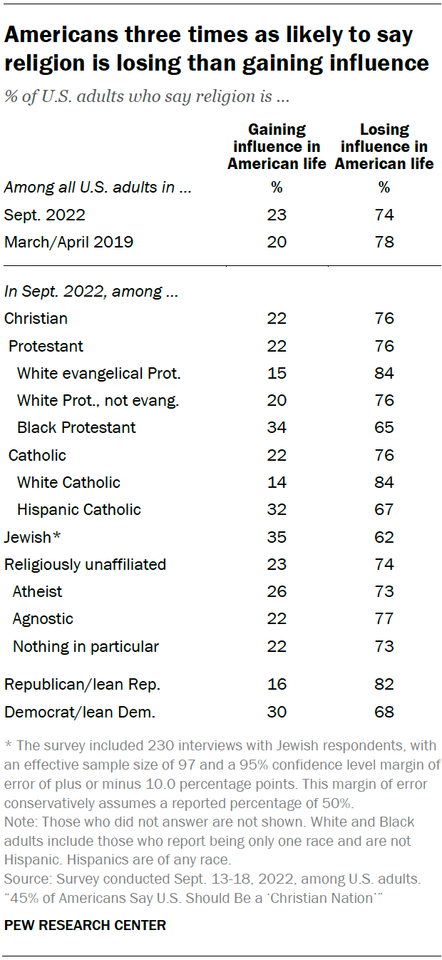 U.S. views on the influence of religion and the Bible in public life ...