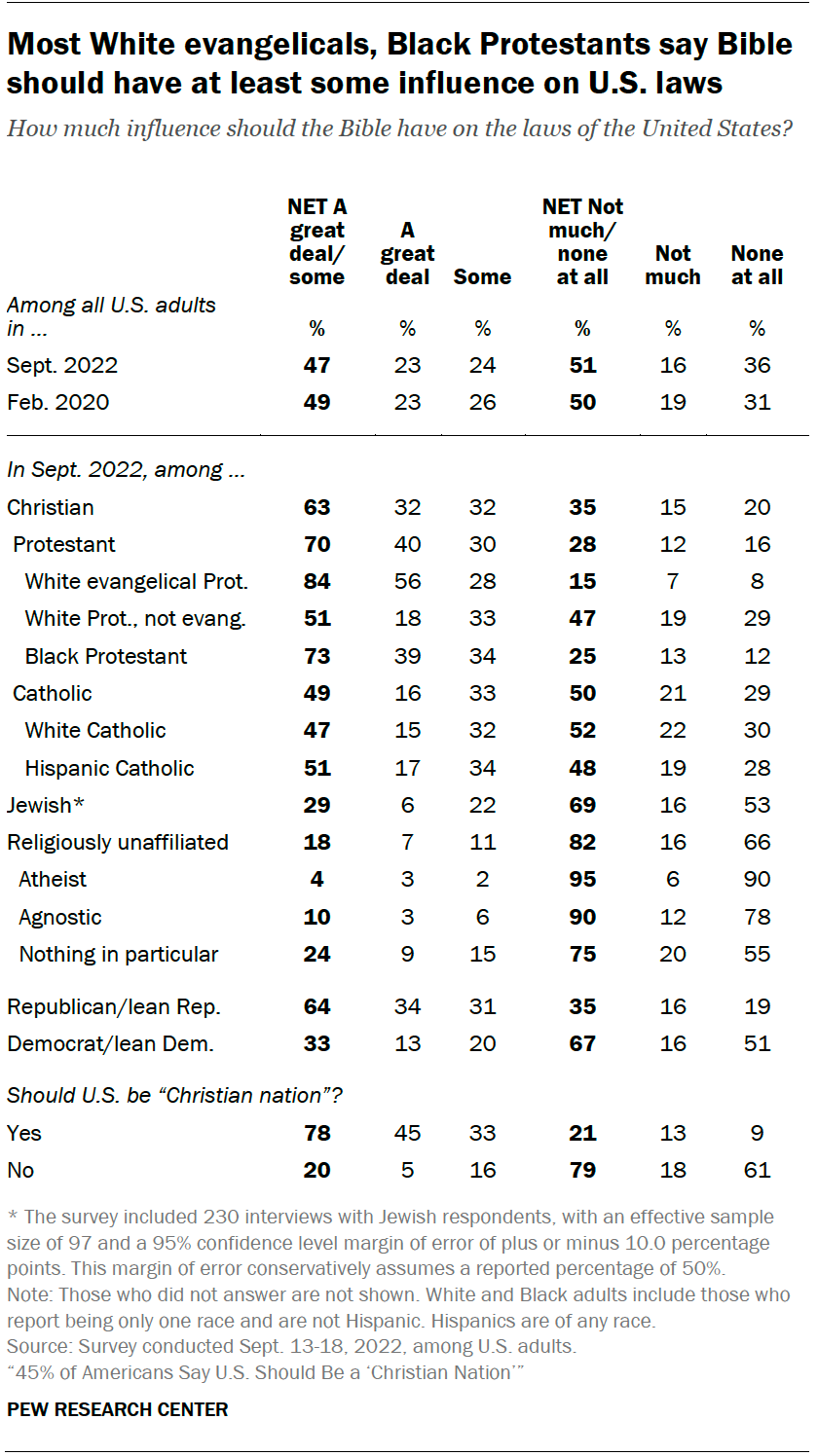 U.S. views on the influence of religion and the Bible in public life ...
