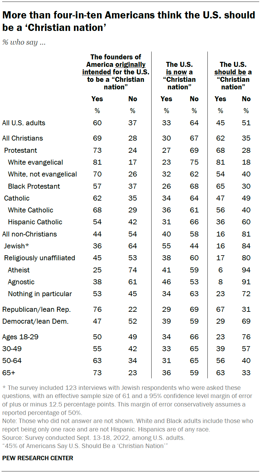 Views of U.S. as a Christian nation, Christian nationalism and its ...