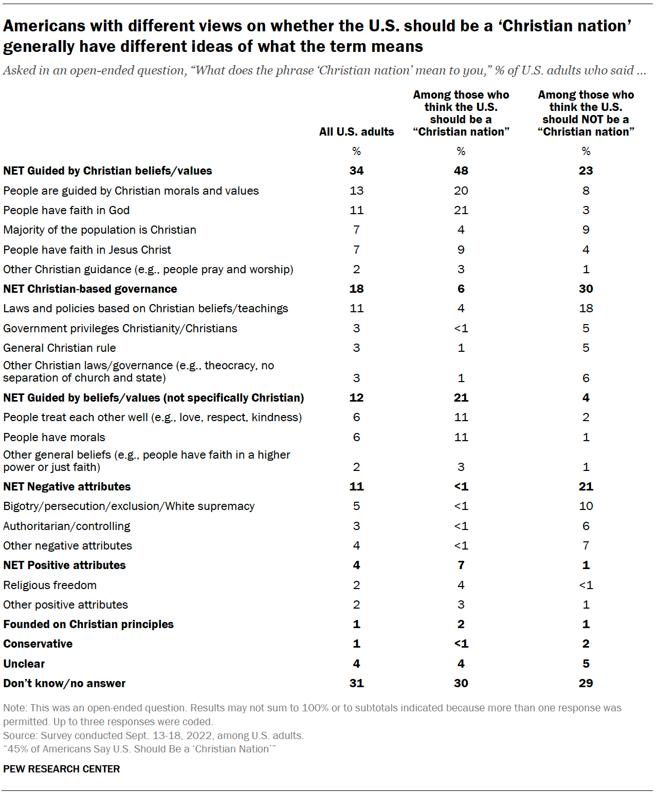 Views of U.S. as a Christian nation, Christian nationalism and its ...