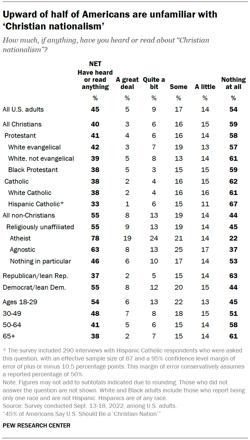 Views of U.S. as a Christian nation, Christian nationalism and its ...