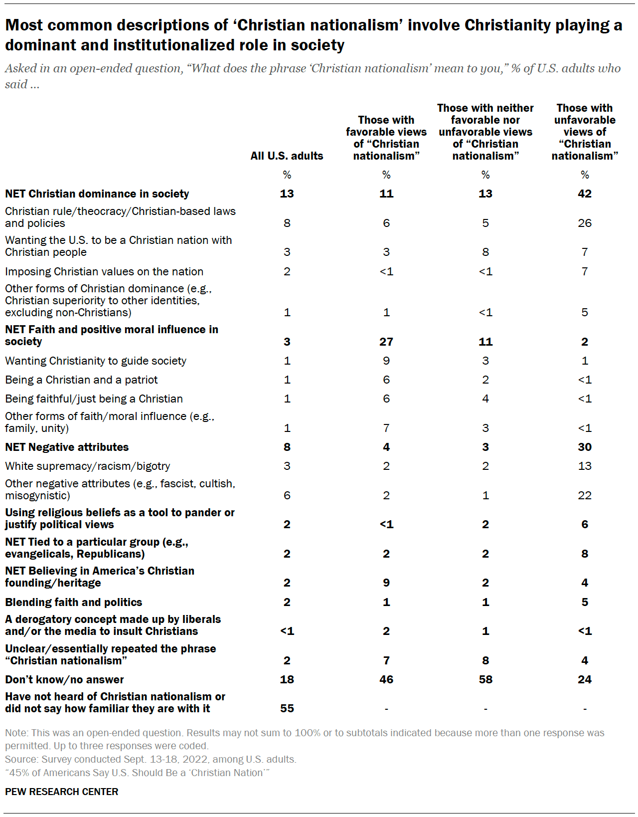 Views of U.S. as a Christian nation, Christian nationalism and its ...