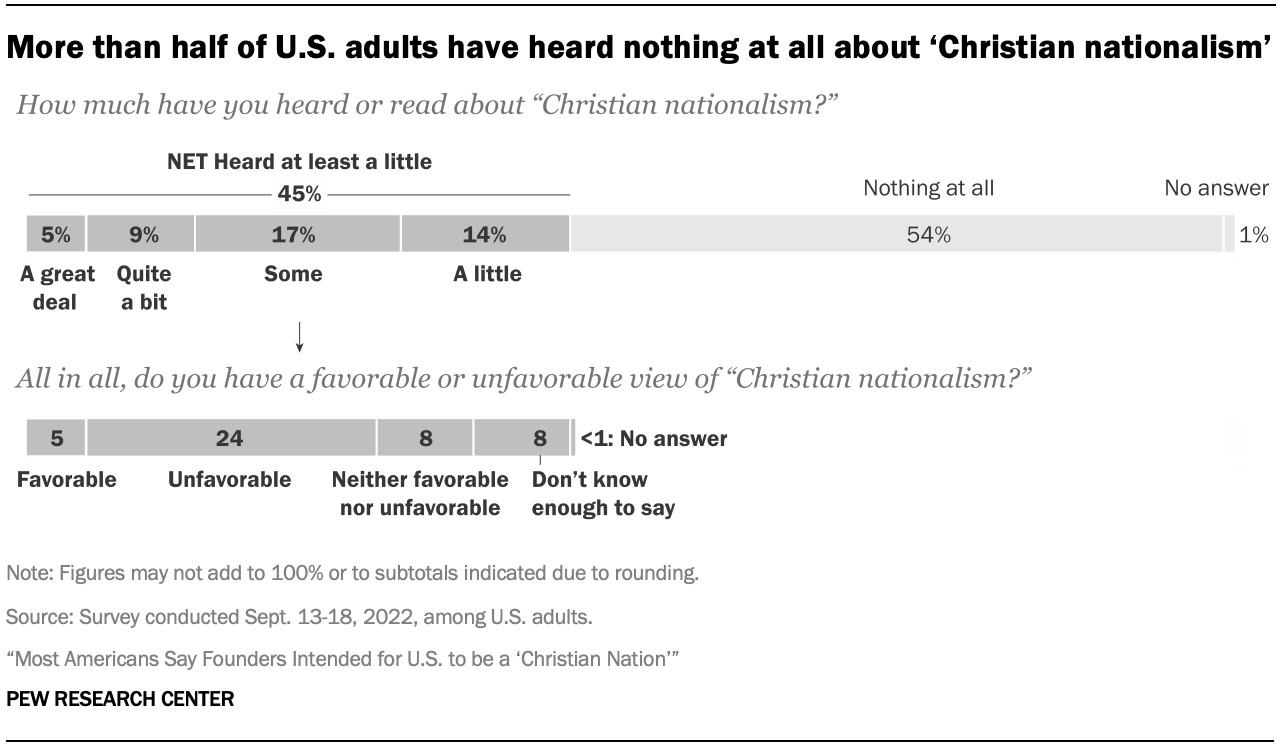 In their own words: How Americans describe ‘Christian nationalism ...