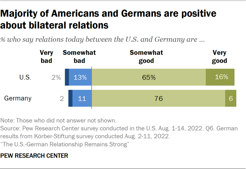 U.S.-German Relationship Remains Strong | Pew Research Center