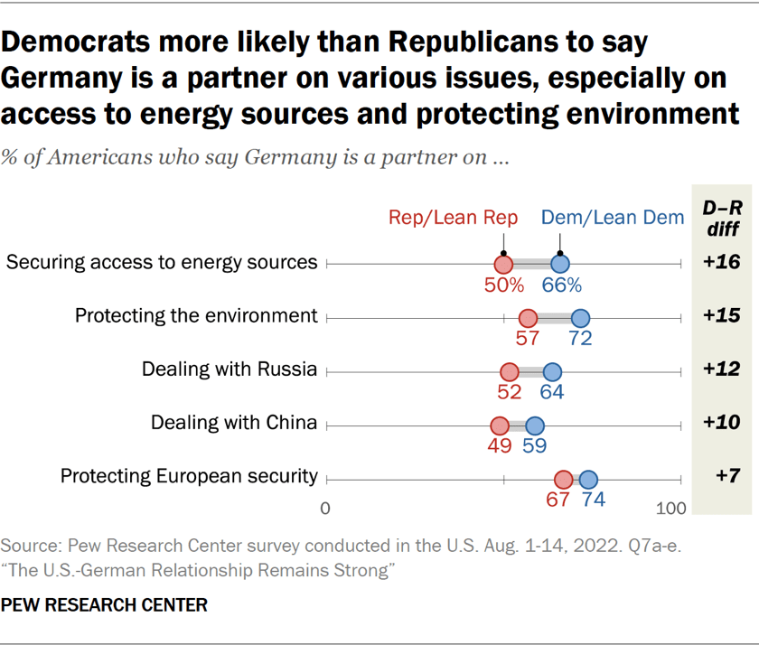 U.S.-German Relationship Remains Strong | Pew Research Center