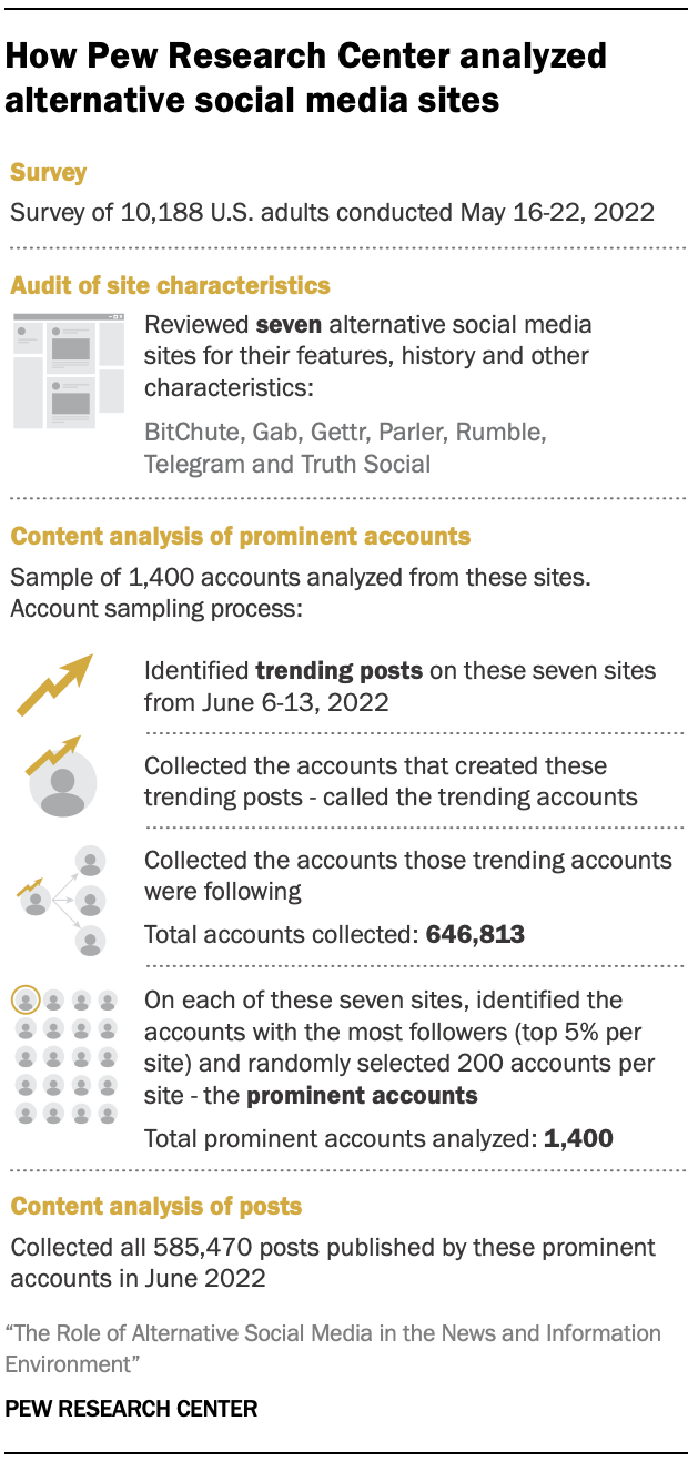 Alternative Social Media and its Role in the News and Information ...