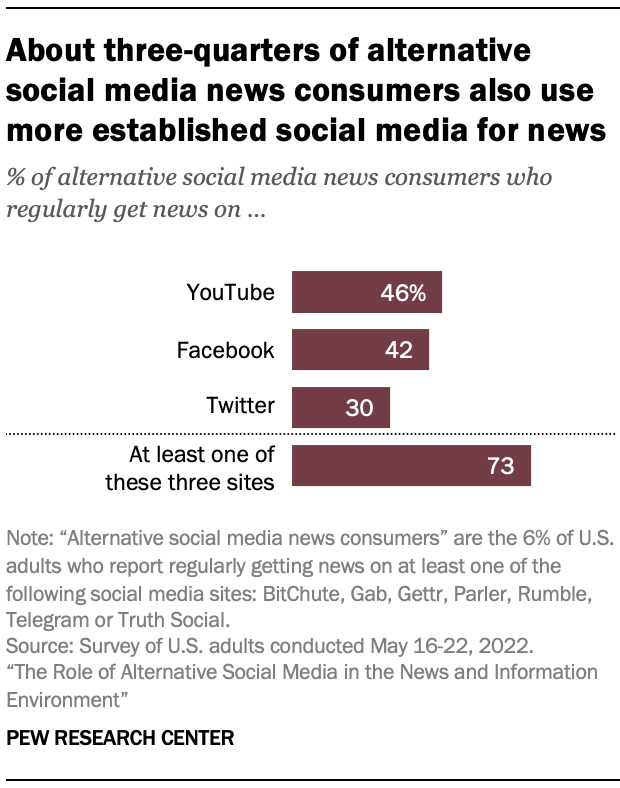 Understanding the 6% of Americans who get news from alternative social ...