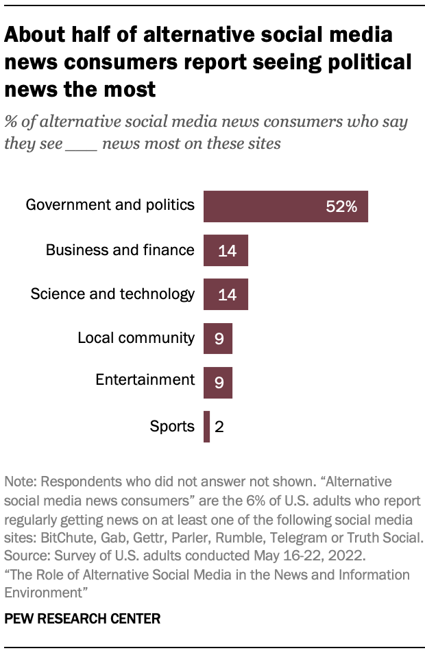 Understanding the 6% of Americans who get news from alternative social ...