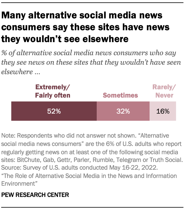 Understanding the 6% of Americans who get news from alternative social ...